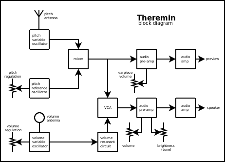 Theremin Part 1: Block Diagram – eleneasy.com