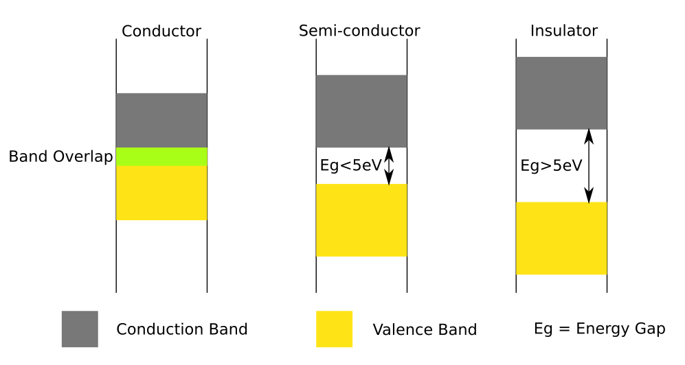 Conductors, Insulators, and Semiconductors – eleneasy.com