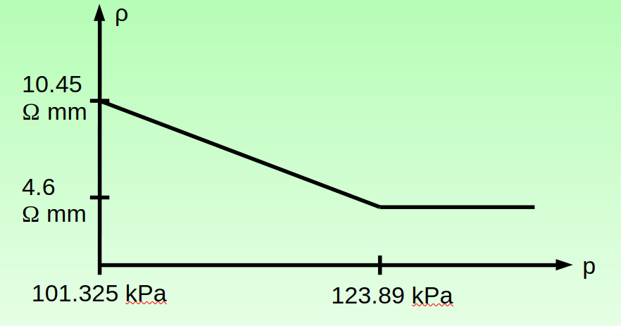 Understanding Resistivity Through Practical Experiments – eleneasy.com